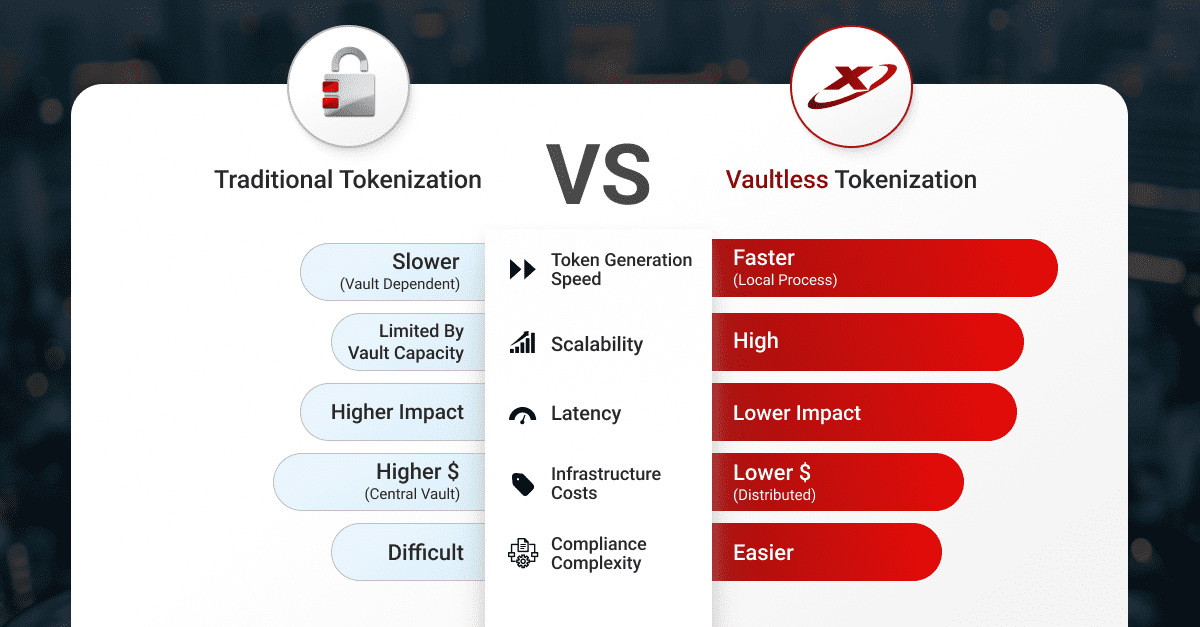 Vaultless Tokenization: The Key to Faster, More Secure Financial Transactions